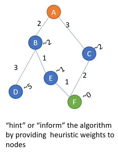 Graph Traversal in Python: BFS,DFS,Dijkstra,A-star parallel comparision | by Raynolds | Nerd For ...