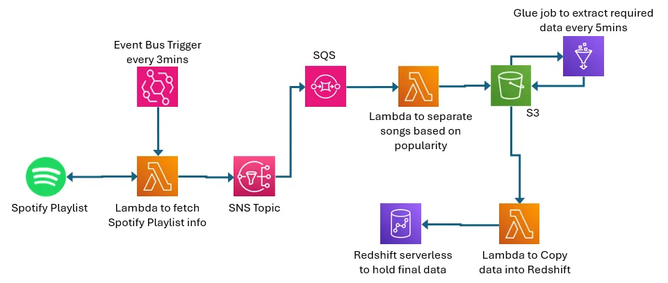 ETL using AWS Lambda, S3 & Glue Explained | by Harsh Chaudhary | Medium