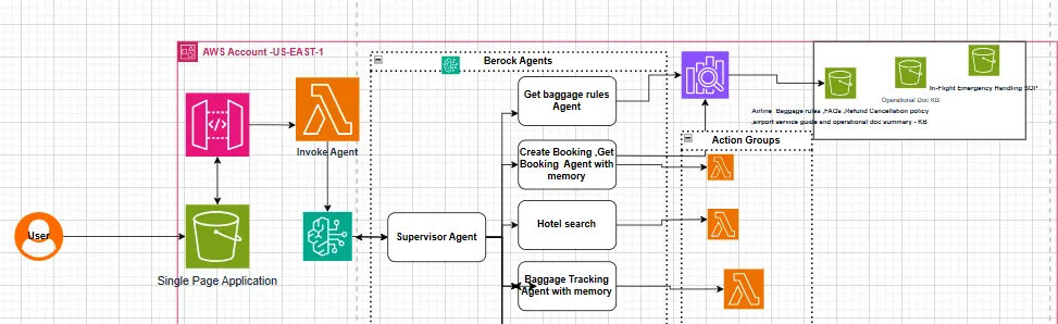 How Bedrock Agents Use Action Groups to Trigger Real-World Tasks with ...