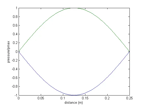 An Undergraduate Physics Project About Music: Week 3 | by David Colson ...