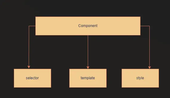 Basic differences between Angular 17 and Angular | by Ankita Sharma | Medium