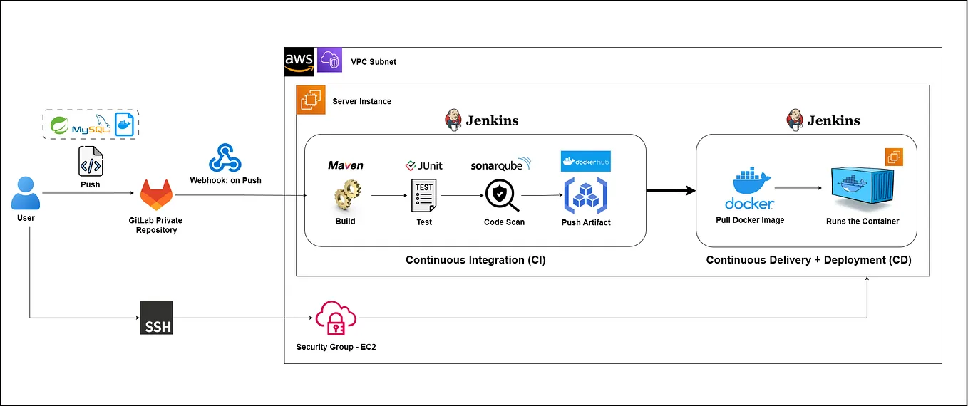 End-to-End Kubernetes CI/CD With GitLab, Docker, AWS ECR & Helm | by ...