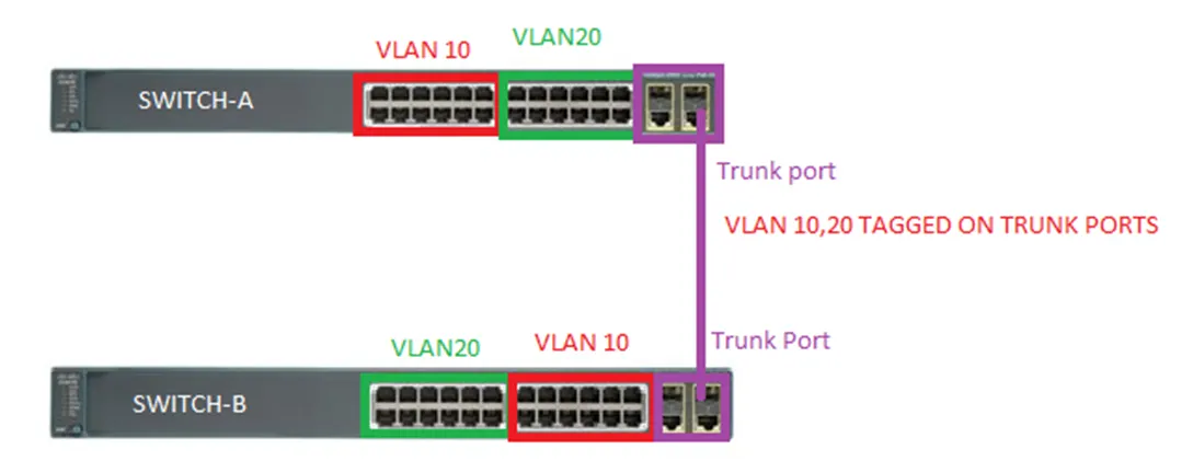 How to configure VLAN in Cisco Catalyst switches | by Pratheep Kumar. K ...