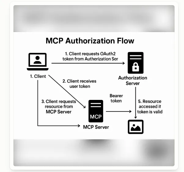 The Complete Guide to OAuth 2.0, OpenID Connect, and JWT Token ...