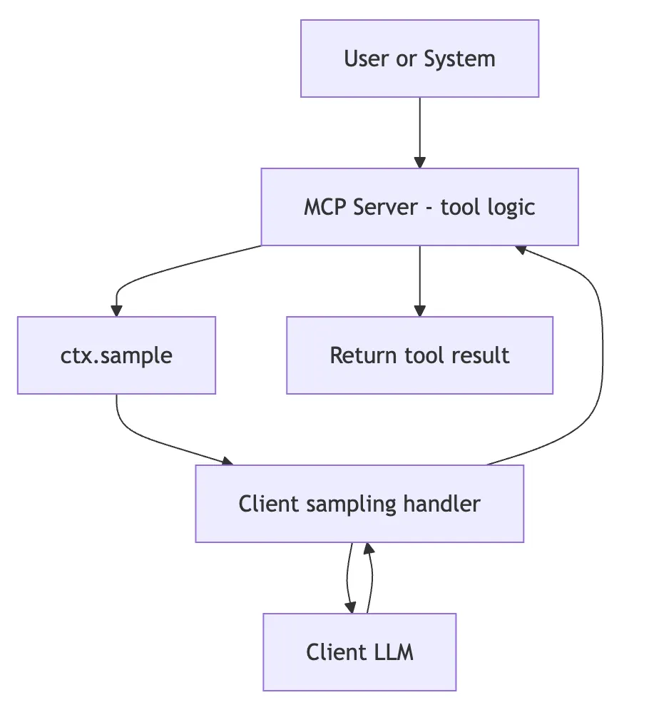 MCP with Google A2A: Quick Implementation with FastAPI and Python | by PySquad | Medium