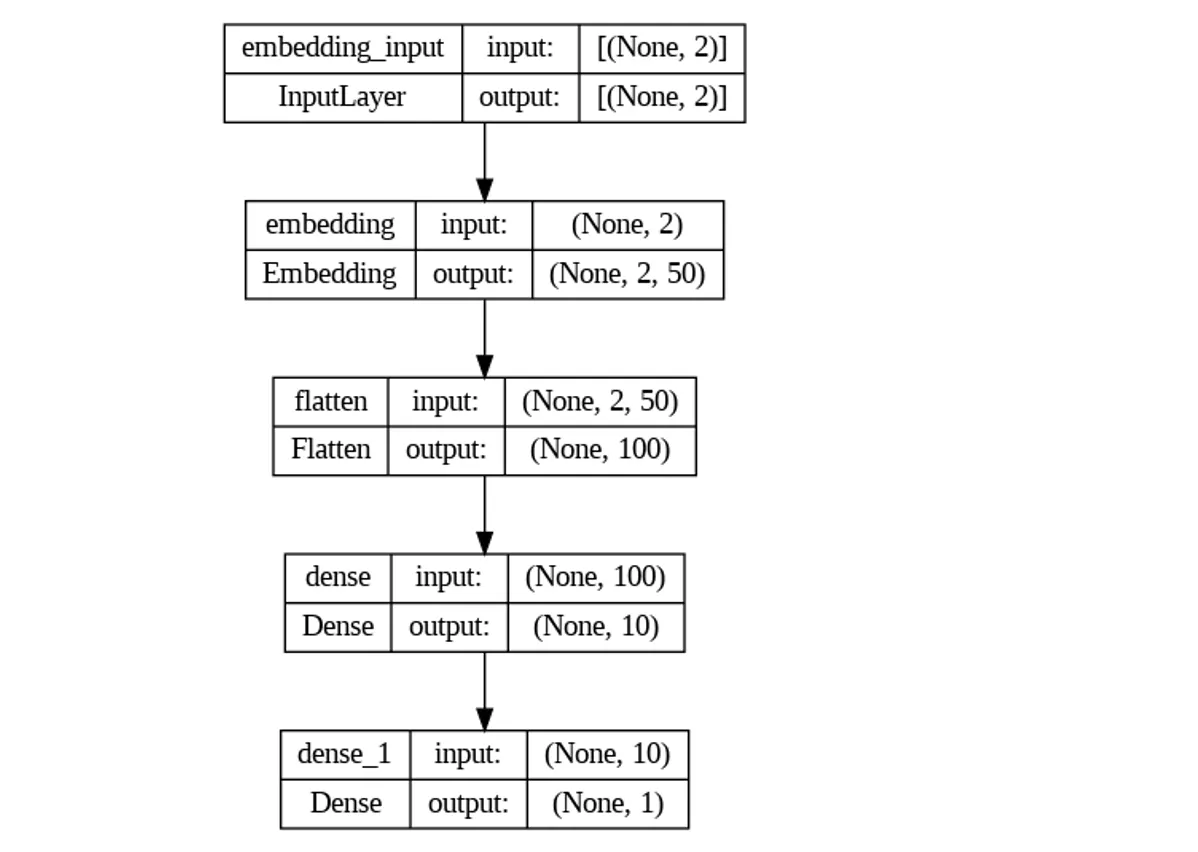 Pre-Trained Word Embedding. lanjutan dasar word embedding | by RB Fajriya Hakim | Medium