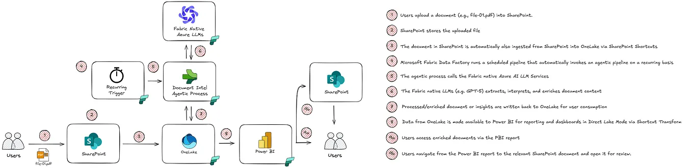 Fabric IQ: A light weight ontology approach to deep semantic enrichment ...