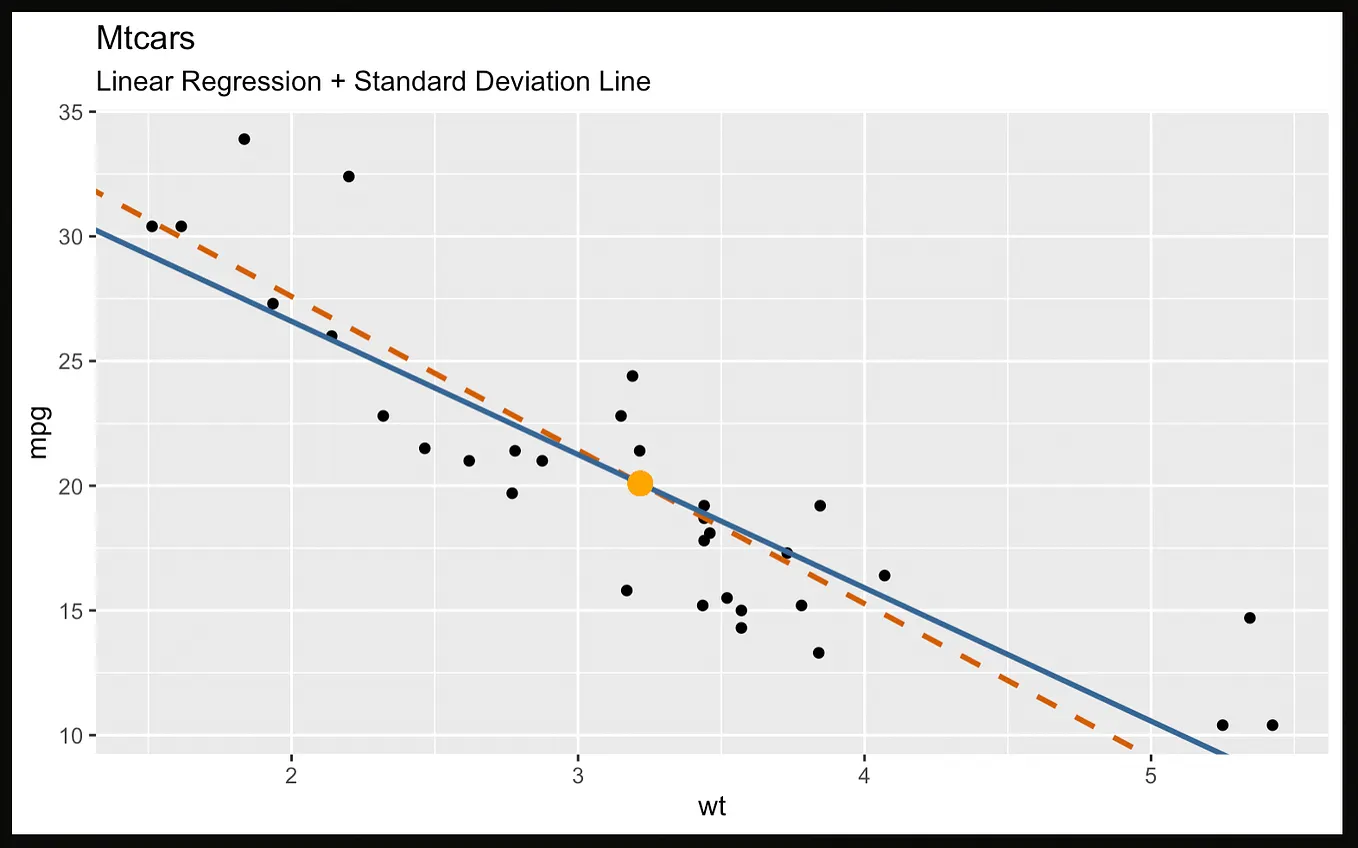 Linear Mixed Effect Models in python using mtcars | by R Train Data | Medium