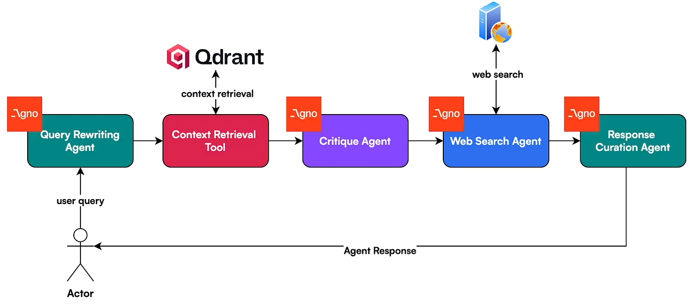 Working with Native Qdrant nodes in n8n workflows | by M K Pavan Kumar | Towards Dev