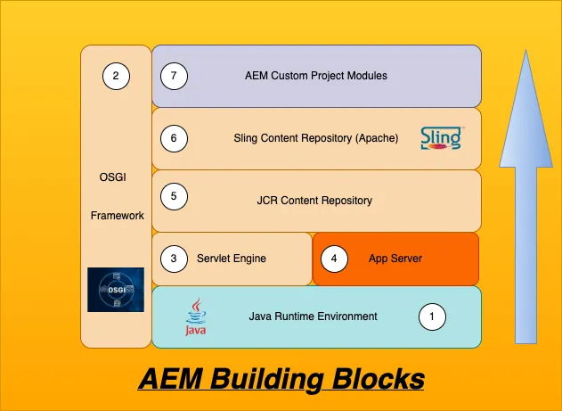 “GraphQL in AEM as a Cloud Service: The Ultimate Guide to Scalable Content APIs 🚀” | by Anand ...