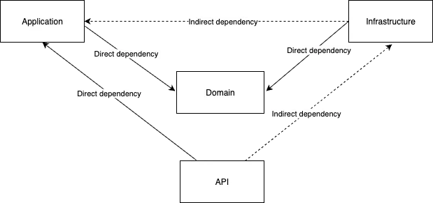 Domain Events in .Net Core using the MediatR Library | by Charles | Medium