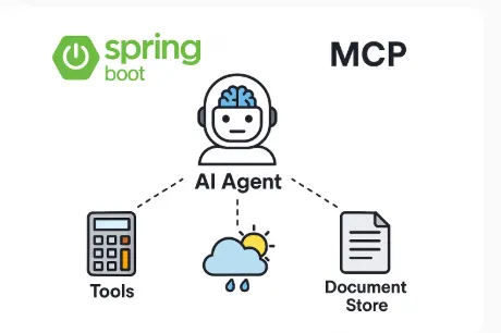 Configuring MCP-Client SSE in Spring Boot | by Shaama Manoharan | Medium