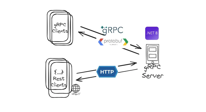 gRPC Tutorial for Beginners: Learn with .NET 8 | by Zeeshan Mustafa | Medium | Medium