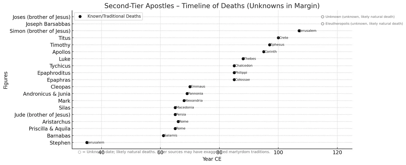 Timeline of Deaths of the Twelve Apostles, Paul, and James the Brother ...