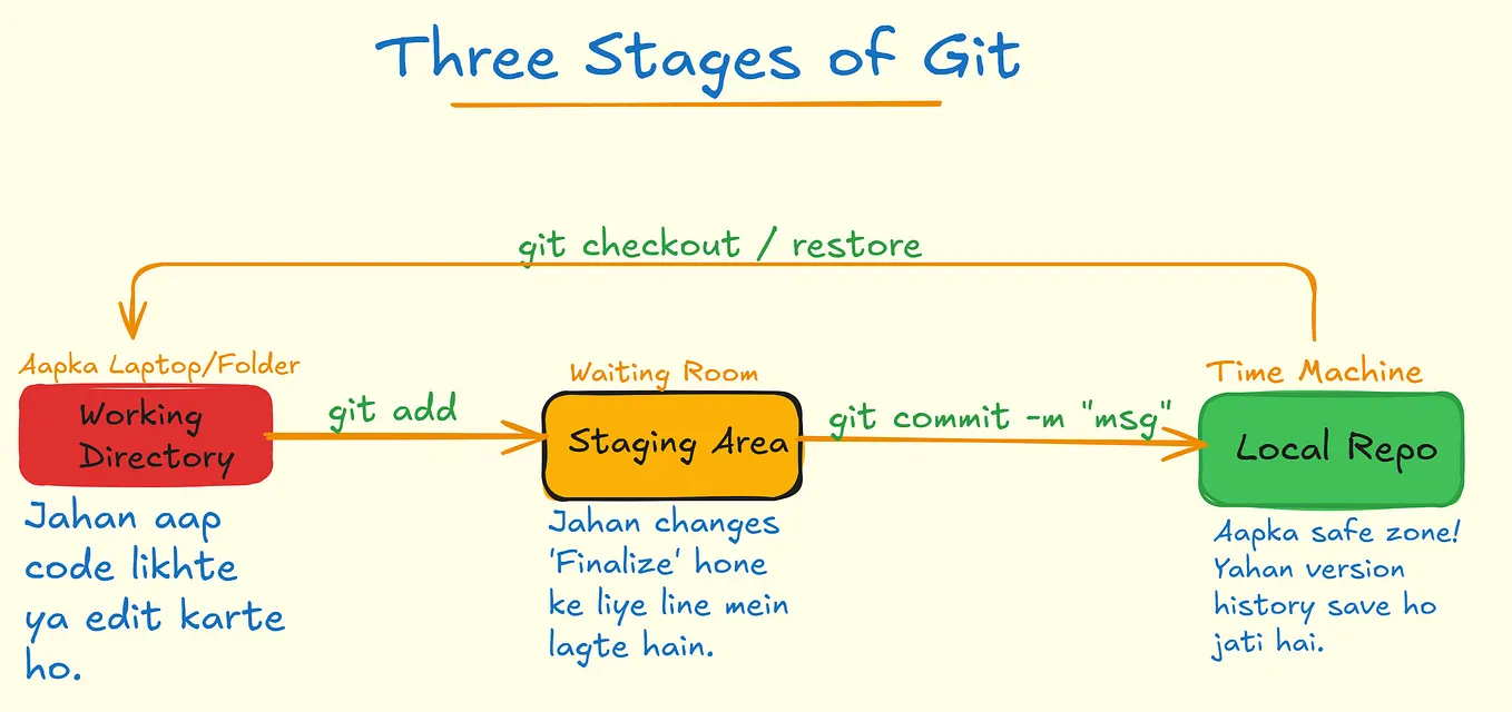 Why Version Control Exists: The Pendrive Problem | by Anish Arora | Jan ...