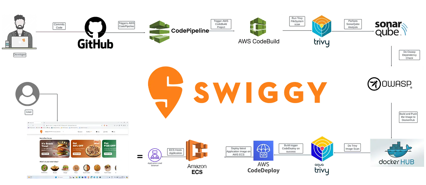 Real Time CI/CD Pipeline for Java Application to Deploy on Apache Server. | by Sreedhar Reddy ...