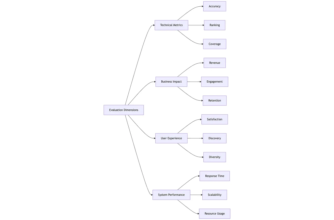 Deep Dive into Matrix Factorization for Recommender Systems: From Basics to Implementation | by ...