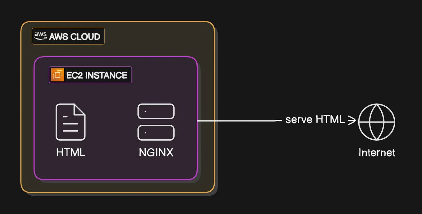 Migrating a Database to Amazon RDS: A Step-by-Step Guide | by Richard Atodo | Medium