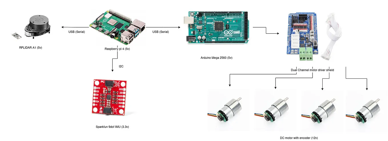 Autonomous mobile robot with ROS2 (Part 2) — URDF & Simulation | by ...