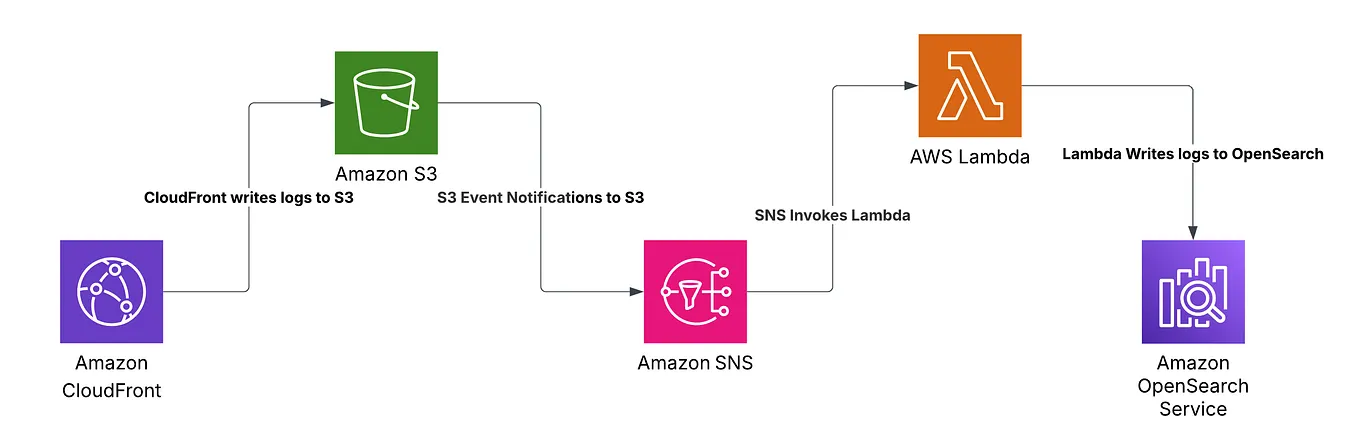 Building a Scalable Anomaly Detection System with OpenSearch | by Furkan Gungor | Medium