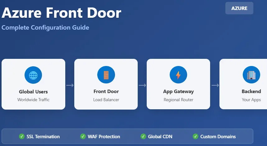 Automating Azure Secure File Uploads And Deletions In Azure Pipelines Using Scripting By 4008