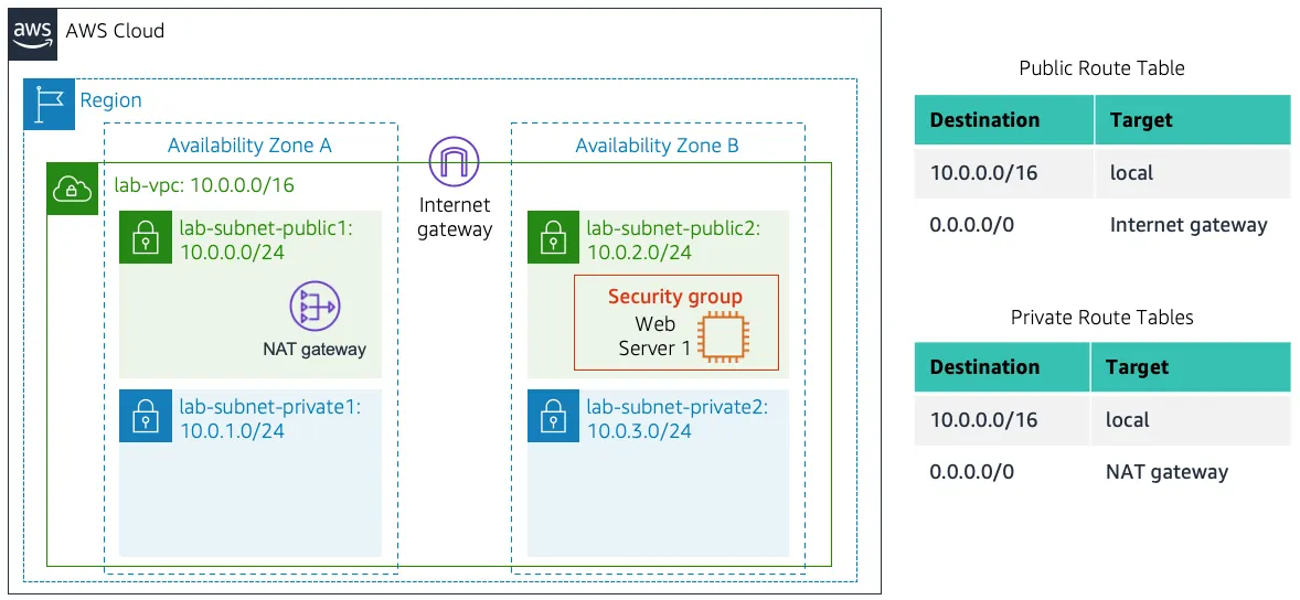 Understanding AWS Security Groups and Network ACLs:- The Doorman and the Passport Gate Officer ...