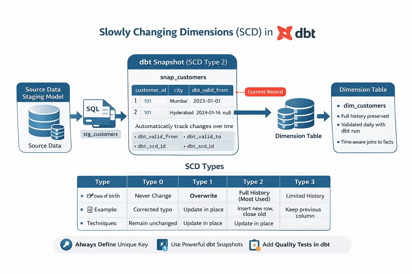 Using Macros in DBT. Writing Effective Transformations Using… | by ...
