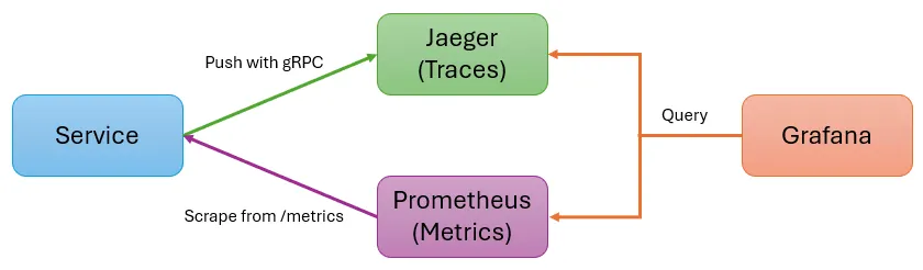 Desplegando Jaeger, Prometheus y Grafana con Docker Compose | by Juan ...