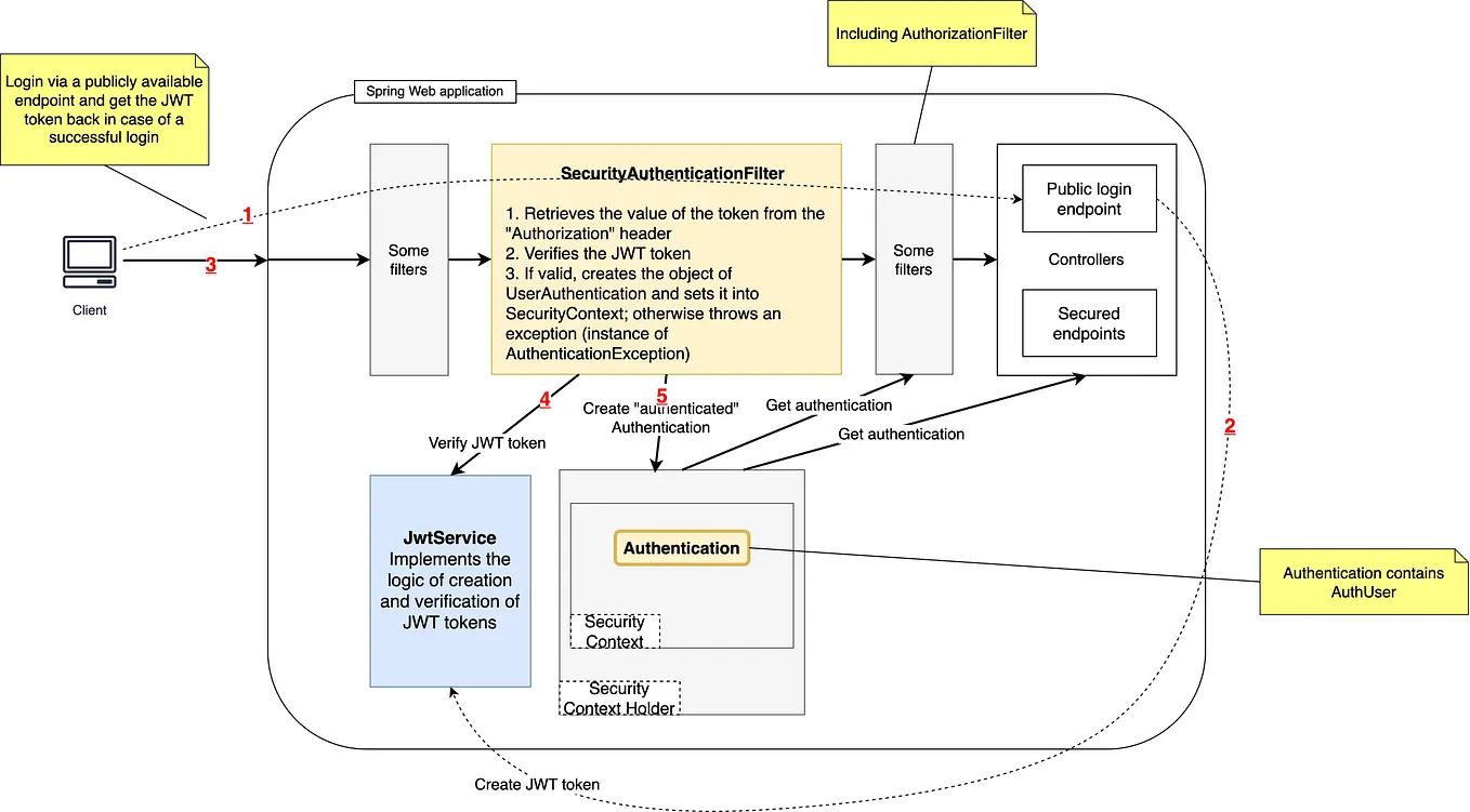 JWT + API Key auth: AuthenticationFilter-based implementation | by Ihor Polataiko | Medium