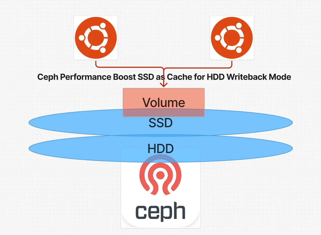 How to Set Up Ceph RBD Storage and mount on Ubuntu Linux server: A Step-by-Step Guide for ...