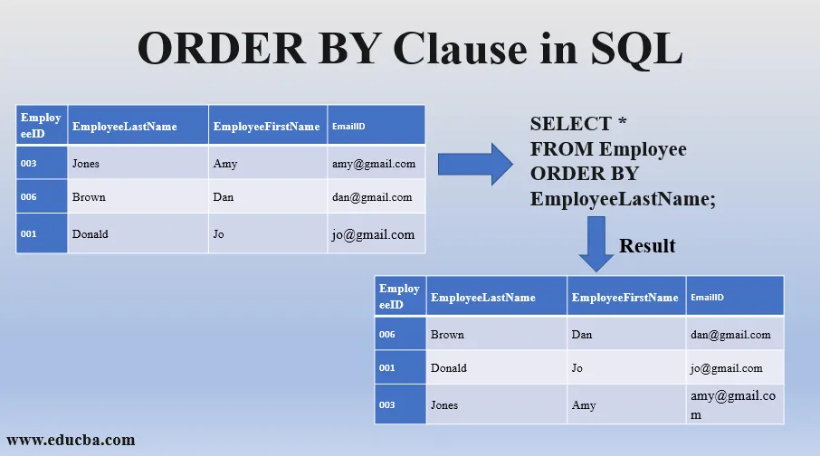 What are tables and how are they structured in SQL Server? | by Anil ...