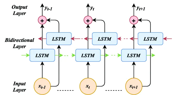Understanding Gated Recurrent Unit (GRU) in Deep Learning | by Anishnama | Medium