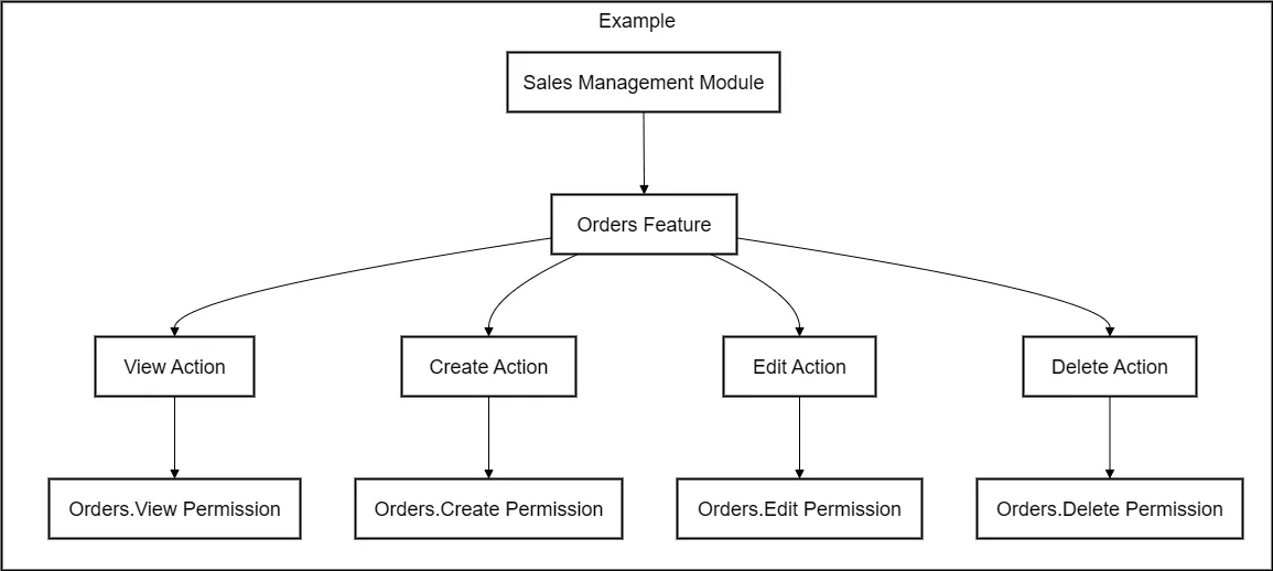 Implement Audit Logs for your Database tables in SQL Server | by Yaz | System Weakness