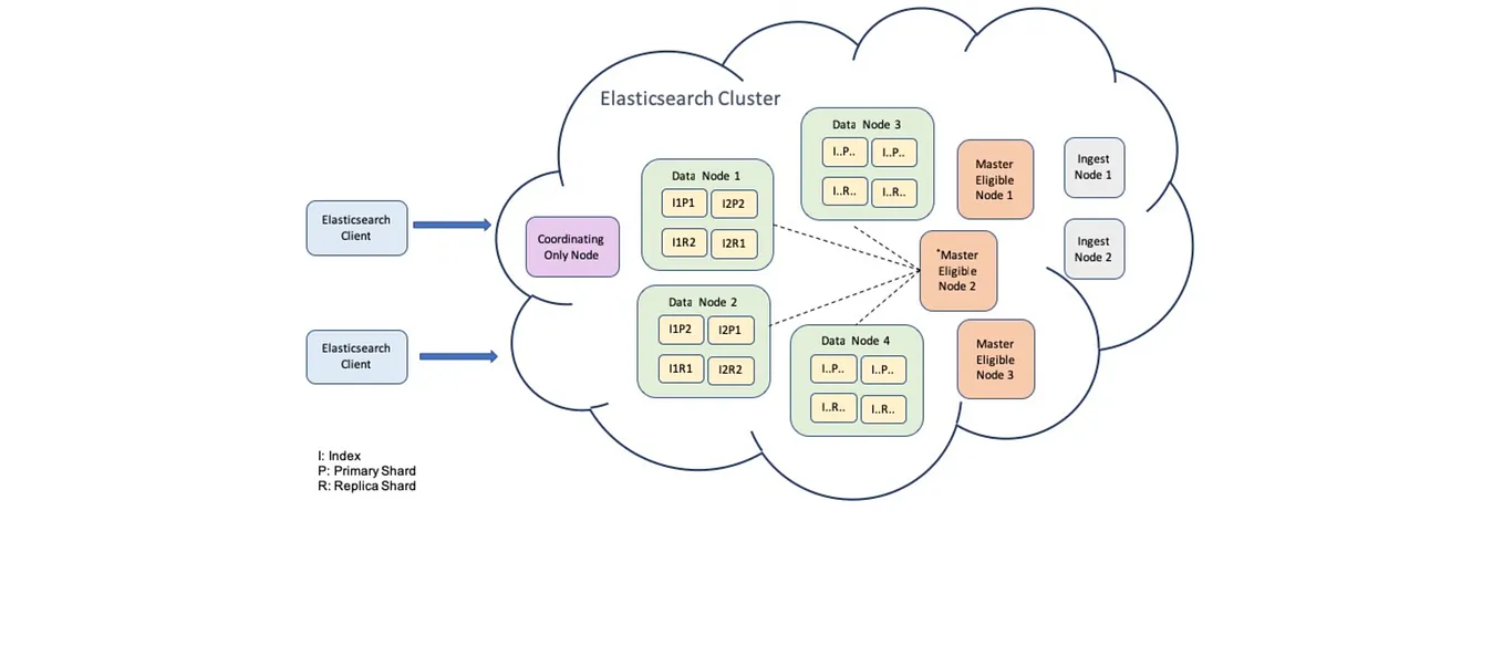 Advanced Filtering Using ElasticSearch, Kibana | by sambsv | Medium