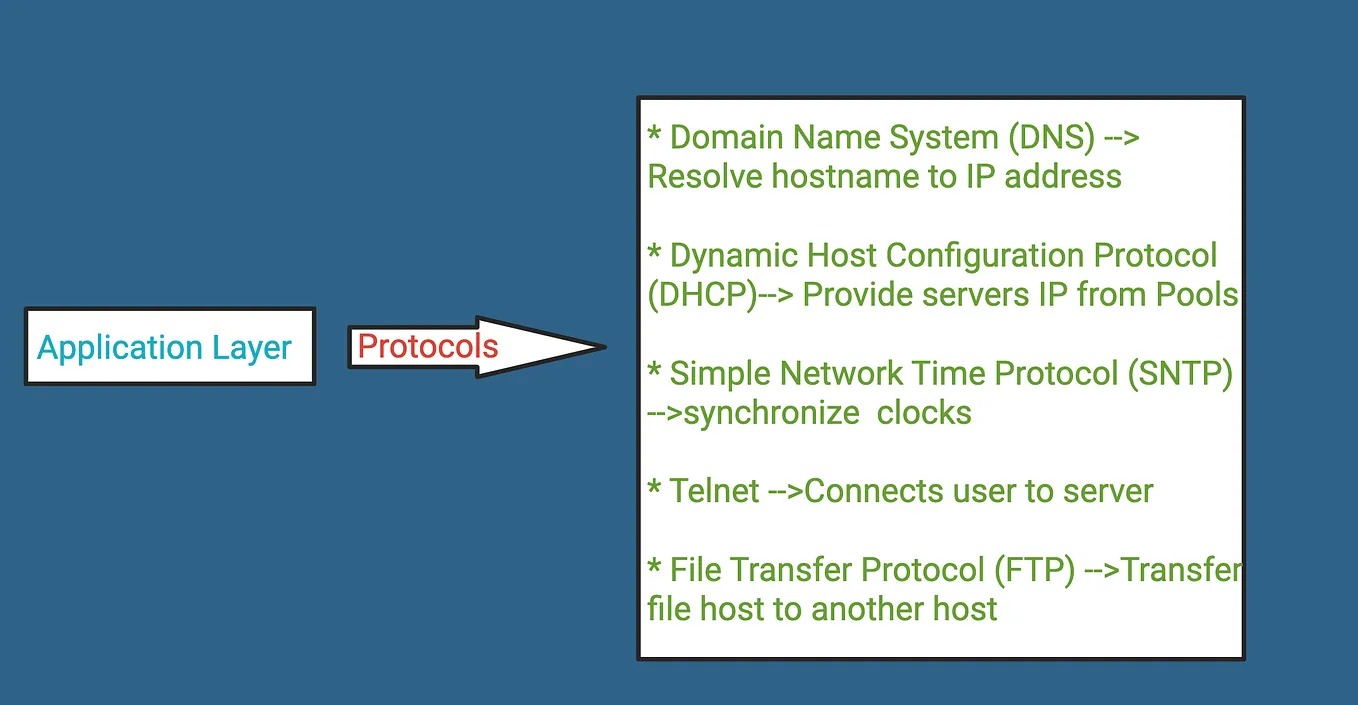 Network protocols — FTP, HTTP and SMTP | by The_Anshuman | Medium