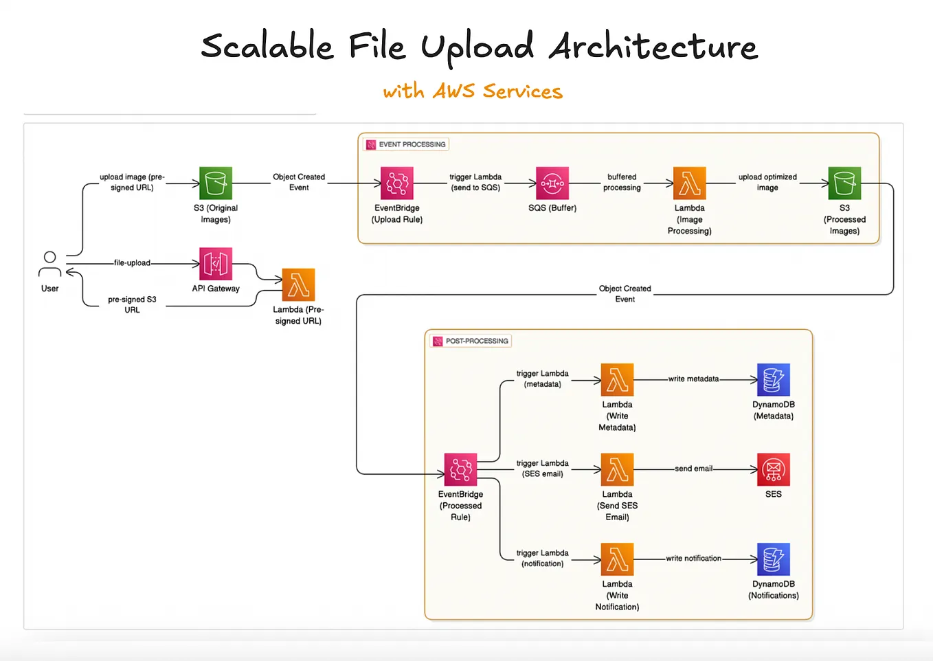 5 Best Strategies To Reduce Latency With AWS | by Uriel Bitton | Towards AWS