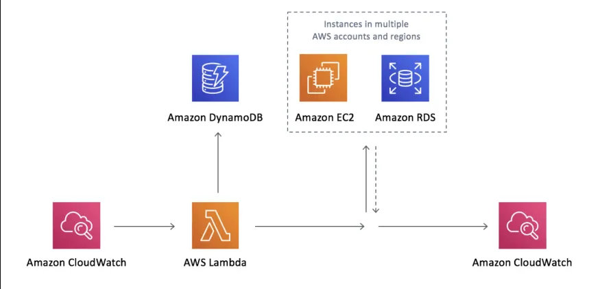How To Install Elastic Stack Using Helm Into Kubernetes By Davis Angwenyi Medium