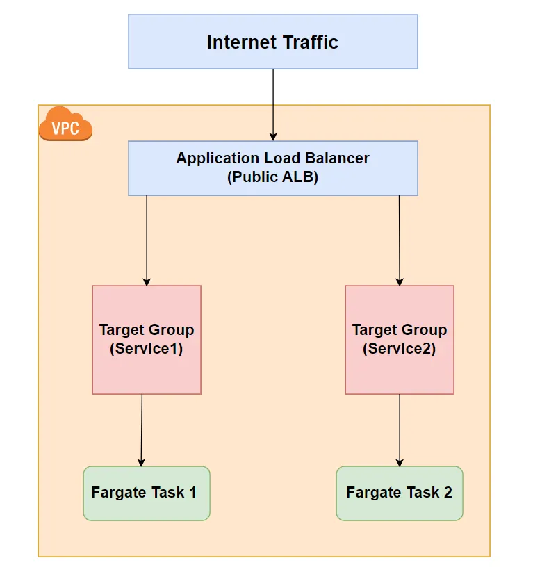 Deploy A Secure Scalable Api With Ecs Fargate Alb Api Gateway And Aws Security Services With