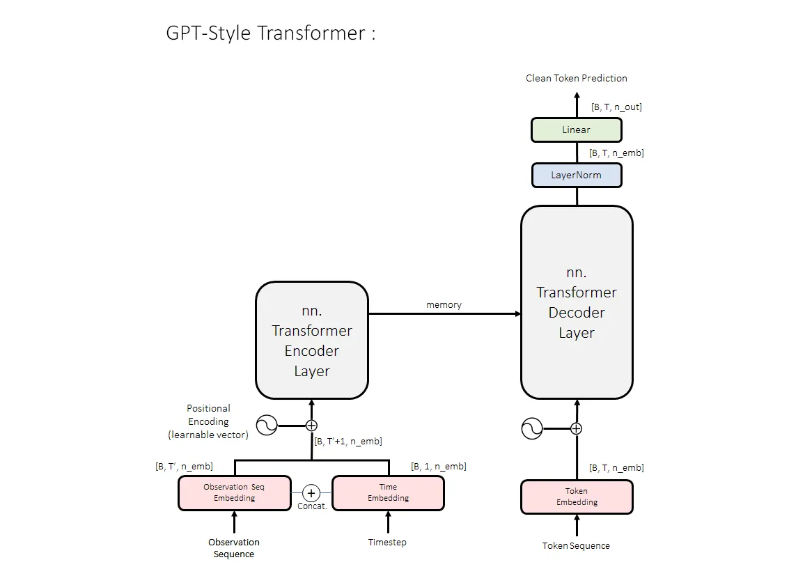 Diffusion Policy: Visuomotor Policy Learning via Action Diffusion — Part I: Foundations | by Sm ...