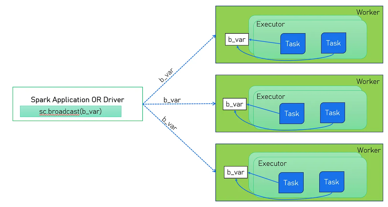 RDD vs DataFrame vs Dataset in Apache Spark: Which One Should You Use and Why | by Tejprakash ...