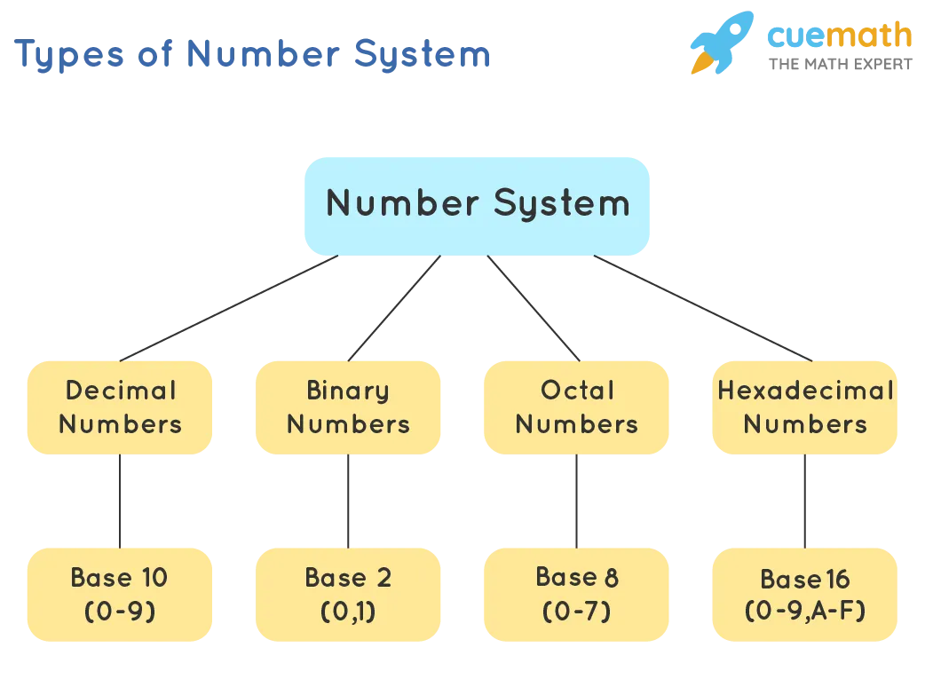 Number System Conversions. We have 4 types of Numbers system - | by ...