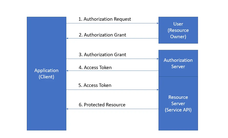 How to perform a flow action of a case assignment using the PEGA DX API ...