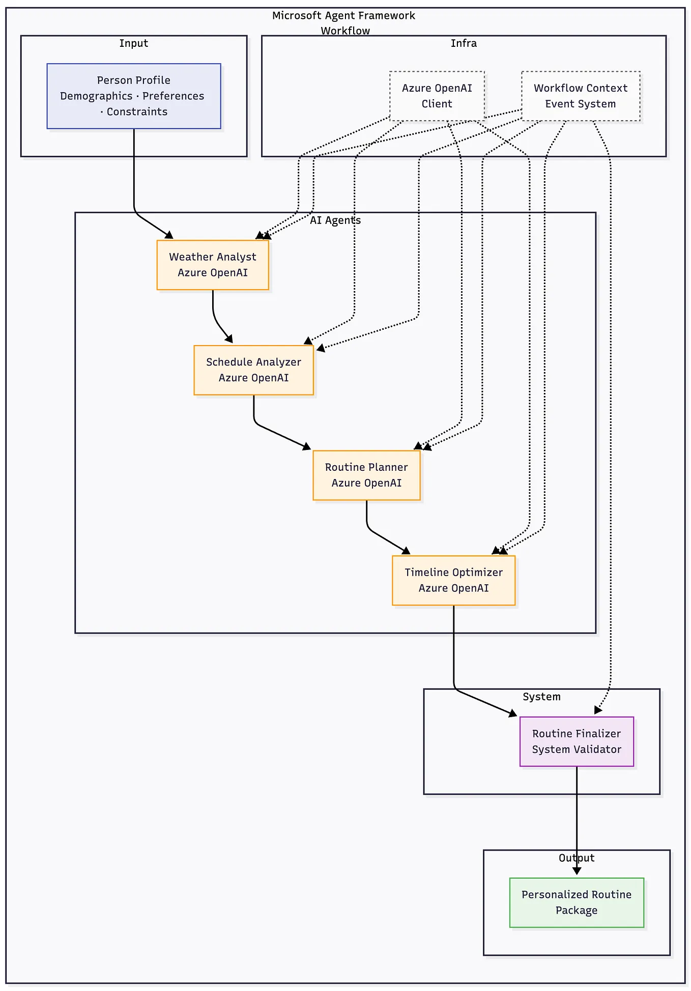 Exploring Microsoft Agent Framework and the process of developing an AI agent using this ...