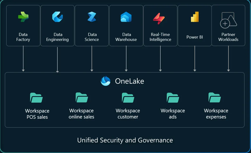 🔗 Step-by-Step Guide: Creating Shortcuts in Microsoft Fabric Lakehouse ...