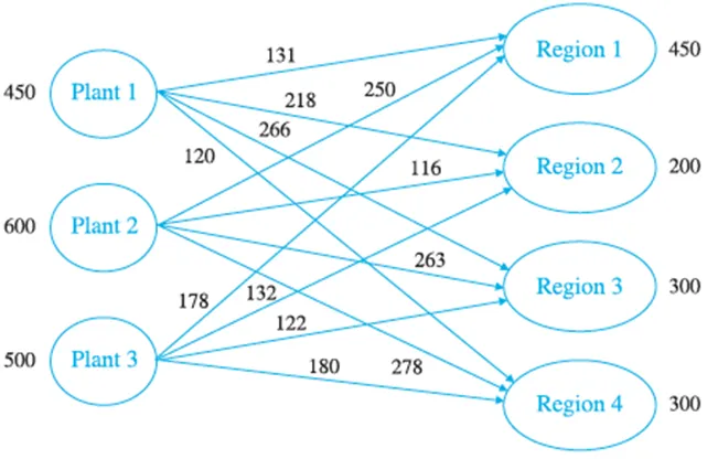 Introduction to Linear Programming (LP) with Python PuLP | by Mai K ...