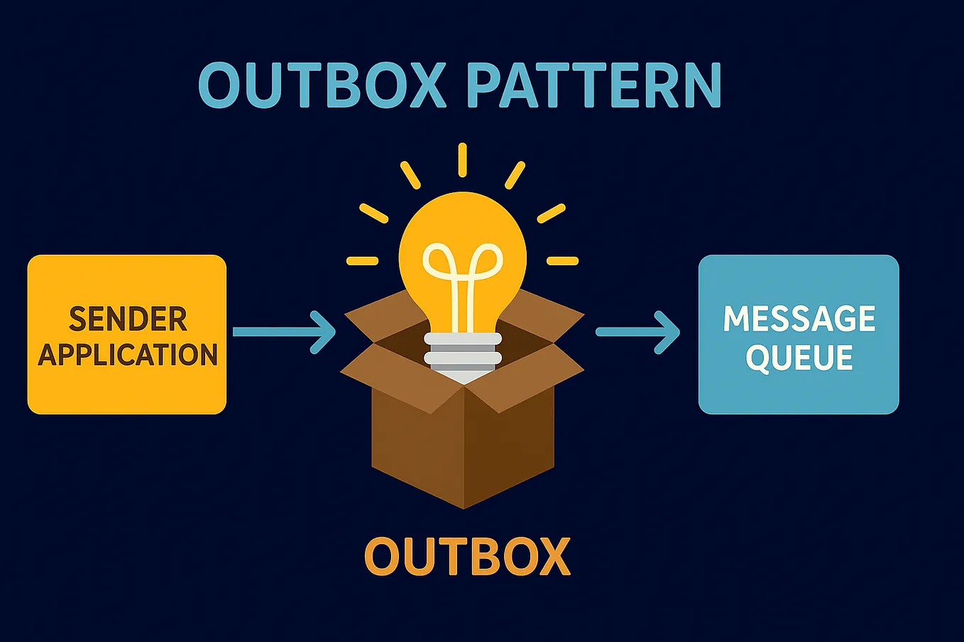 Outbox Pattern for Microservices Architectures | by Mehmet Ozkaya | Design Microservices ...