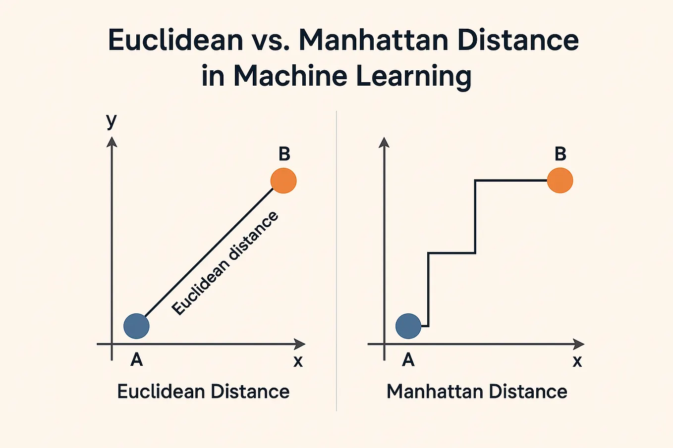 Normalization vs Standardization in Machine Learning: A Deep Dive | by Harsha Vardhan Mannem ...