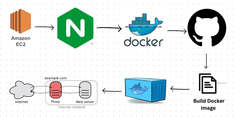 Deploying Nodejs App On Aws Ec2 Instance — Step By Step By Rajani 4278