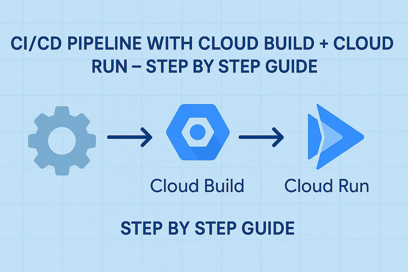 Deploying and accessing Authenticated Cloud Run service | by Sidharthvijayakumar | Medium