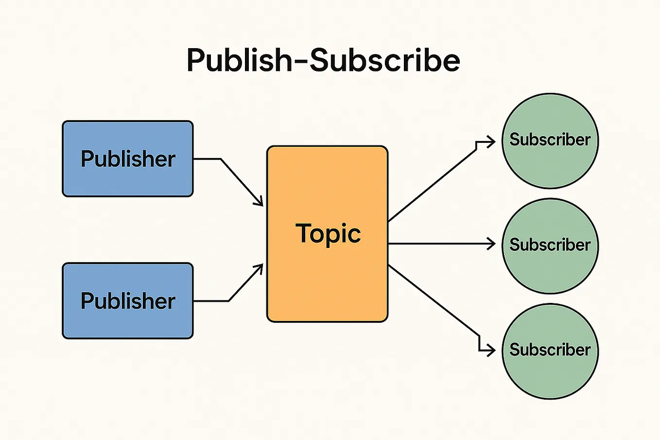 Turning a Java List into a Comma-Separated String | Medium